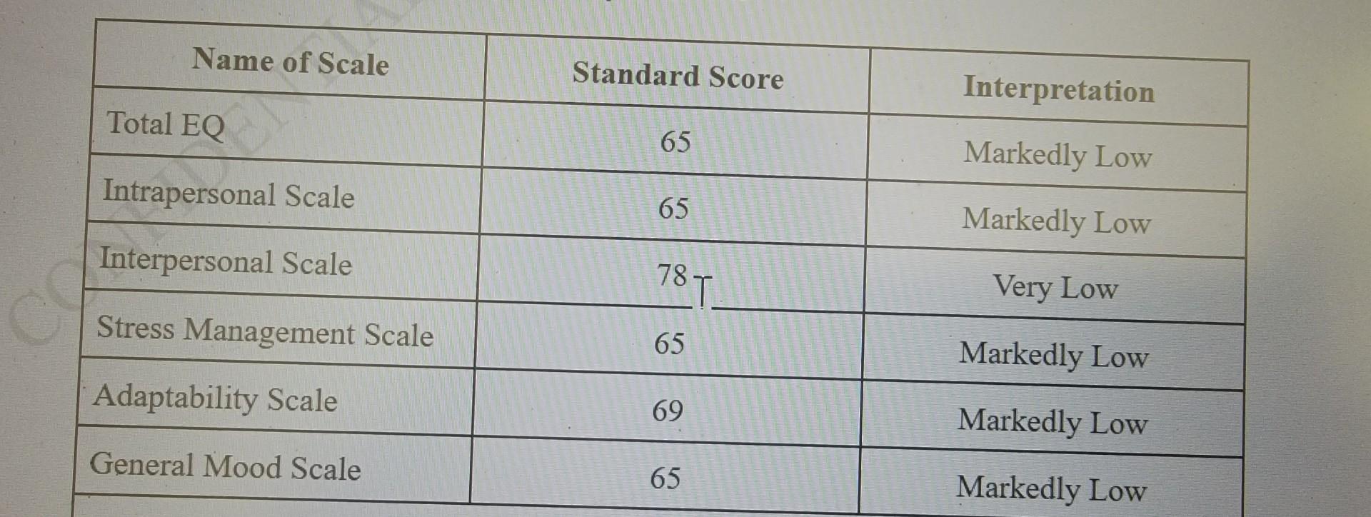 Solved What is the Behavioral Functioning and Intrapersonal | Chegg.com