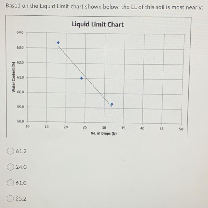 Solved Based on the Liquid Limit chart shown below, the LL | Chegg.com