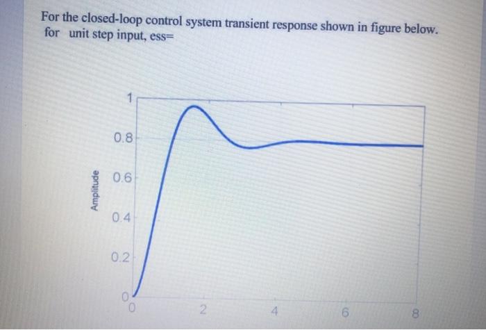 Solved For the closed-loop control system transient response | Chegg.com