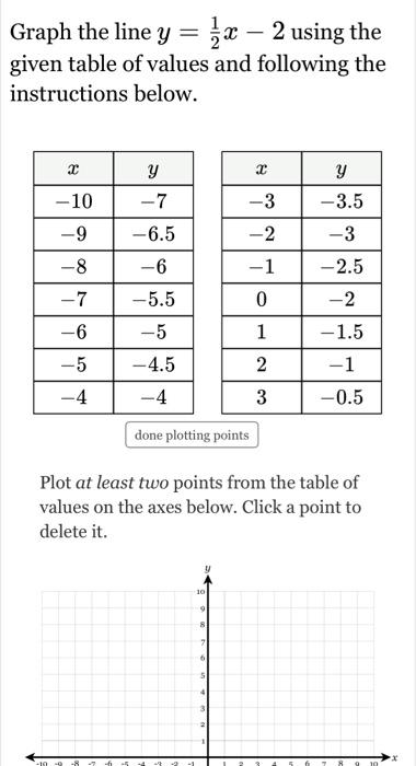 Solved Graph the line y=21x−2 using the given table of | Chegg.com