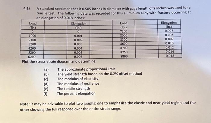 Solved 4.1) A standard specimen that is 0.505 inches in | Chegg.com