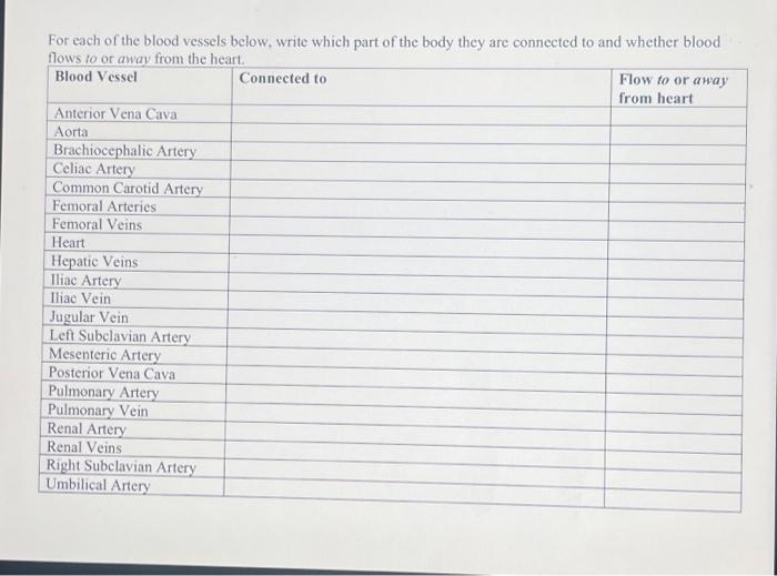 Solved FOR A PIG: For each of the blood vessels below, write | Chegg.com