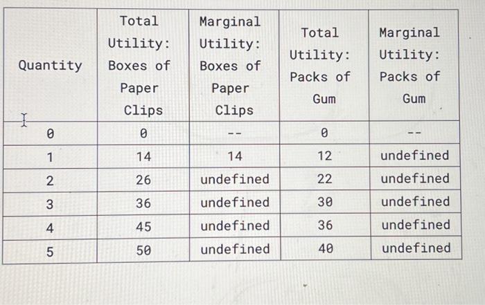 Solved What is my marginal utility from the second box of | Chegg.com