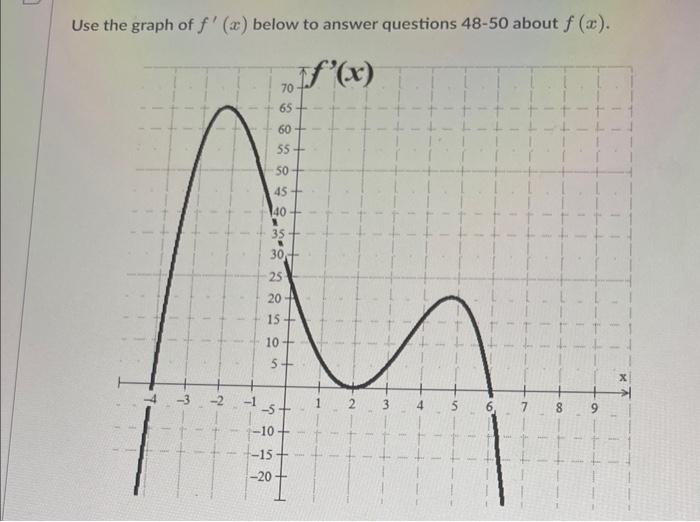 Solved Given the graph of f'(x), find when the function is | Chegg.com