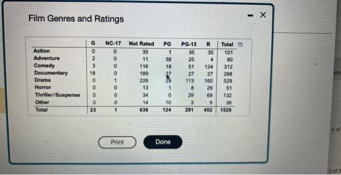 Solved Film Genres and RatingsThe table summarizes 1529 | Chegg.com