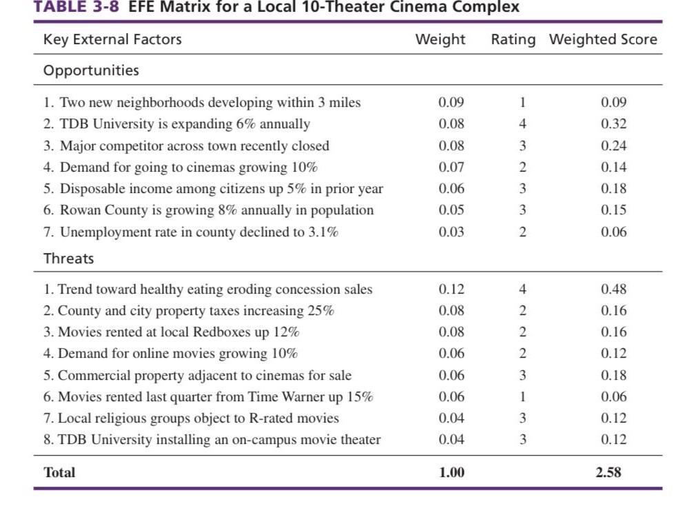 TABLE 3-8 EFE Matrix for a Local 10-Theater Cinema | Chegg.com