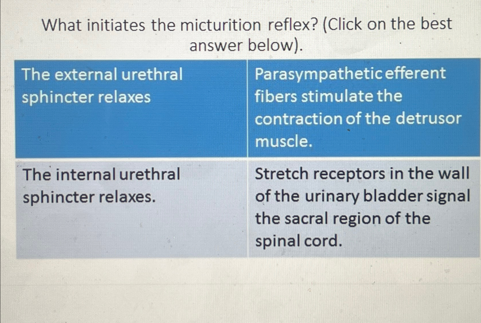 Solved What initiates the micturition reflex? (Click on the | Chegg.com