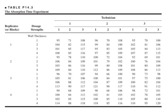 Solved 14.22. Consider the split-split-plot design described | Chegg.com