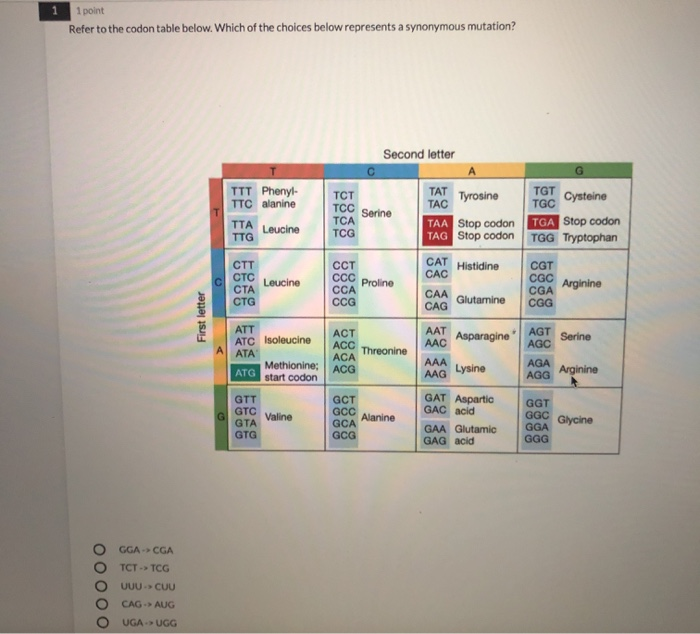 Solved 1 1 point Refer to the codon table below. Which of | Chegg.com