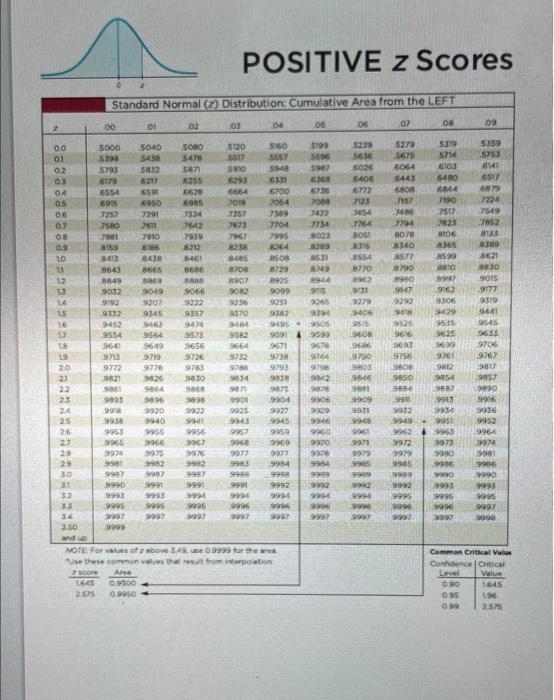 Solved Find the indicated z score. The graph depicts the | Chegg.com