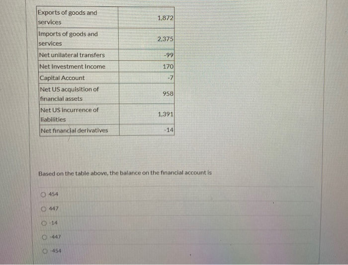 Solved 1,872 2,375 -99 170 Exports of goods and services | Chegg.com