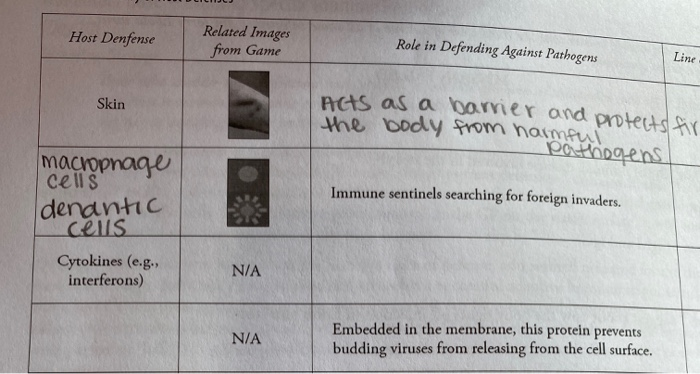 Solved Table 1. Summary of Host Defenses Host Defense | Chegg.com