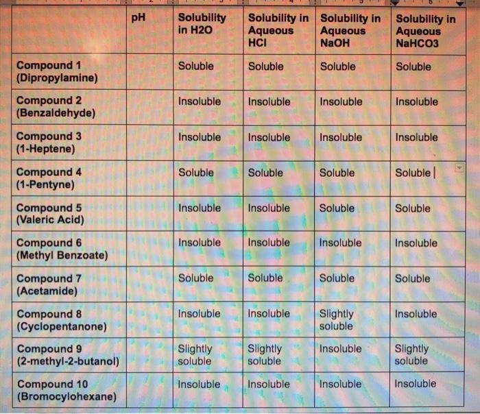 Solved PH Solubility in H2O Solubility in Solubility in | Chegg.com