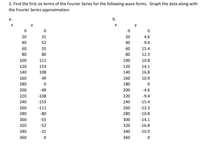 Solved 2. Find the first six terms of the Fourier Series for | Chegg.com