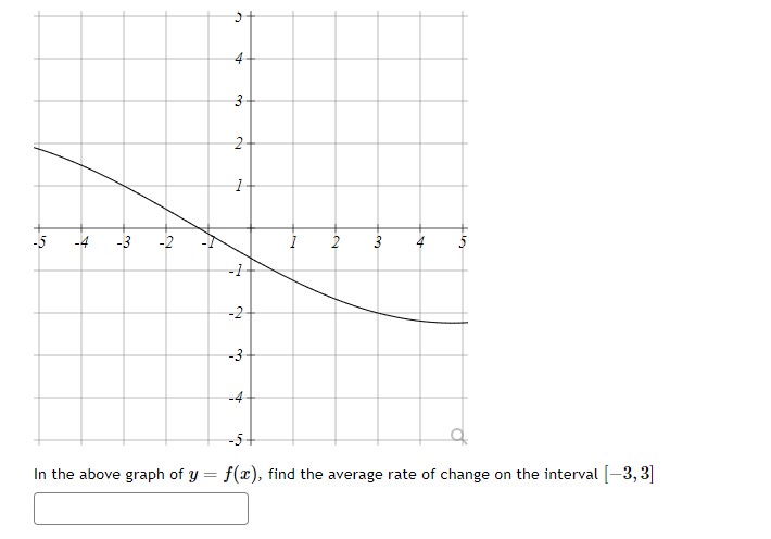 Solved In the above graph of y=f(x), ﻿find the average rate | Chegg.com