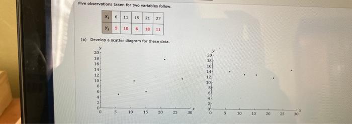 Solved Five observations taken for two variables follow. (a) | Chegg.com