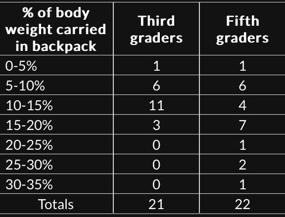 Solved Students researching backpack weights gathered data | Chegg.com