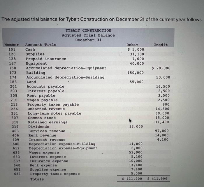Solved The adjusted trial balance for Tybalt Construction on | Chegg.com