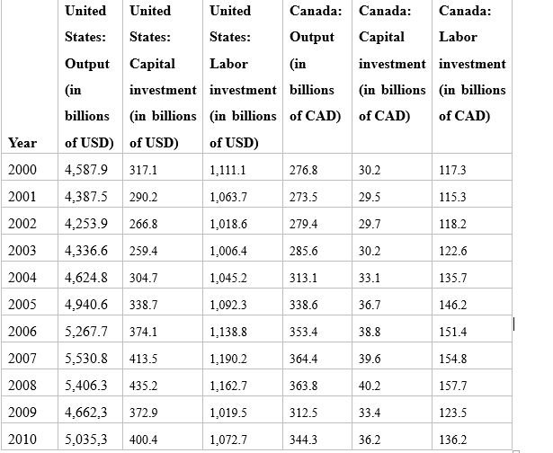 Solved Perform OLS regression on Canada and USA between | Chegg.com Solved Perform OLS regression on Canada and USA between | Chegg.com