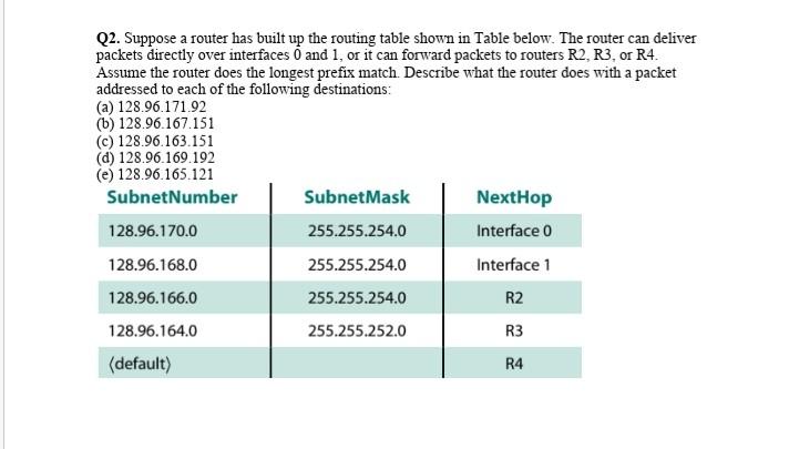Solved Q2. Suppose a router has built up the routing table | Chegg.com