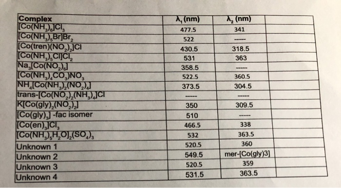 Solved i need help figuring out the spectrochemical series | Chegg.com