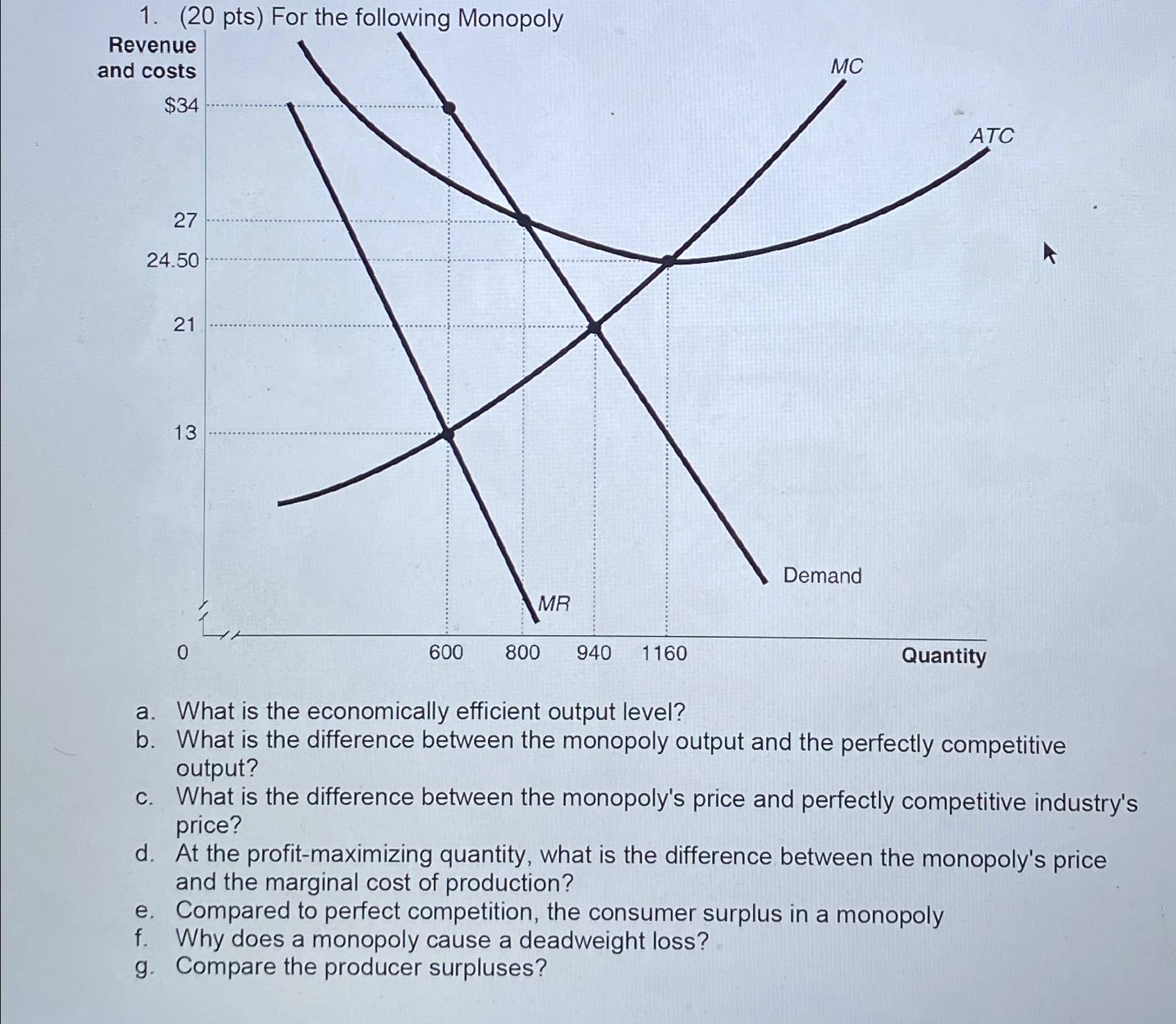 Solved (20 ﻿pts) ﻿For the following Monopolya. ﻿What is the | Chegg.com