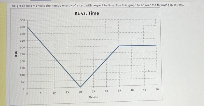 Solved The graph below shows the kinetic energy of a cart | Chegg.com