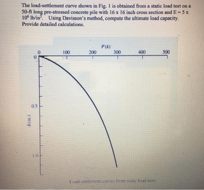 Solved The load-settlement curve shown in Fig. 1 is obtained | Chegg.com