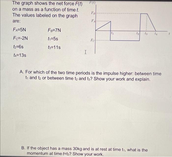 Solved The graph shows the net force F(t) on a mass as a | Chegg.com