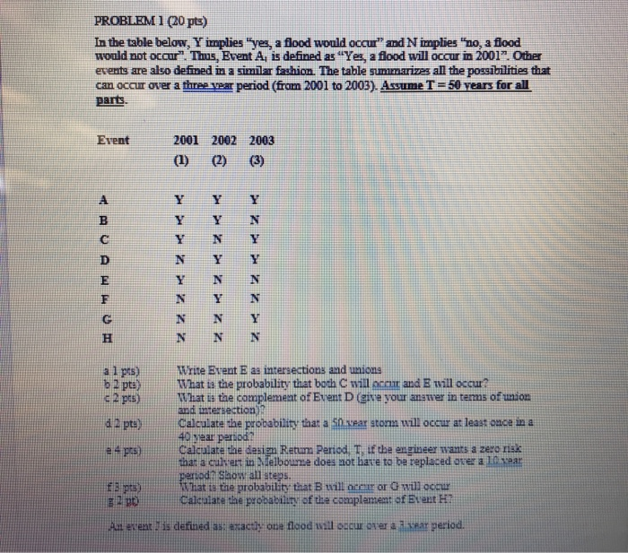 PROBLEM 1 (20 pts) In the table below, Y implies | Chegg.com