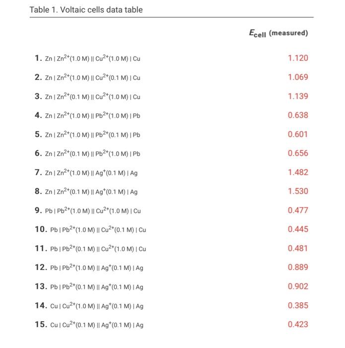 Solved Table 1. Voltaic cells data table Ecell (measured) 1. | Chegg.com