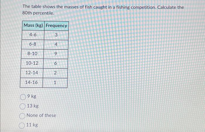 Solved The table shows the masses of fish caught in a | Chegg.com