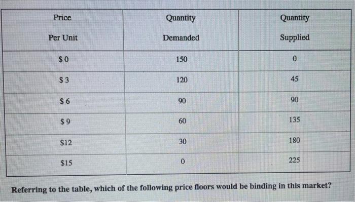 Solved Price Quantity Quantity Per Unit Demanded Supplied SO | Chegg.com