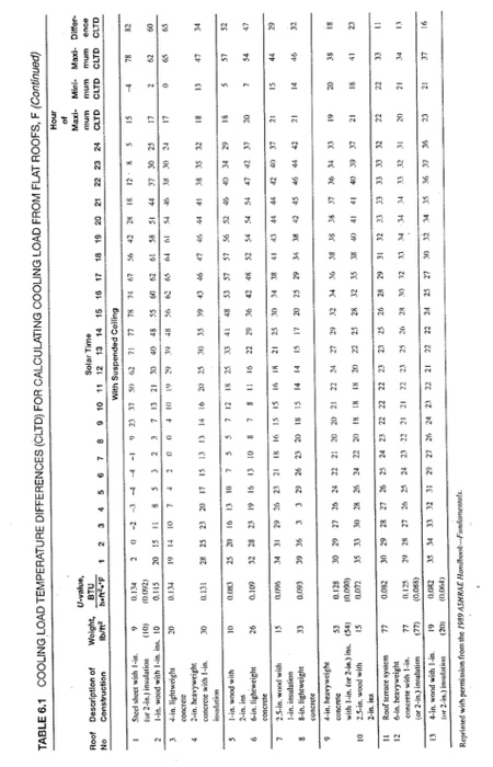 1. Find the CLTDc for a flat roof (roof no. 30) | Chegg.com