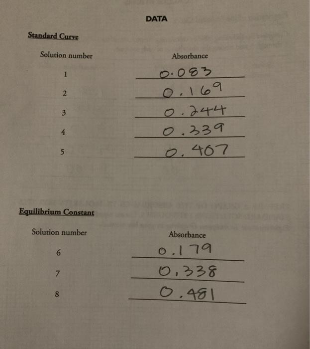 Solved DATA Standard Curve Solution number Absorbance 1 2 3 | Chegg.com
