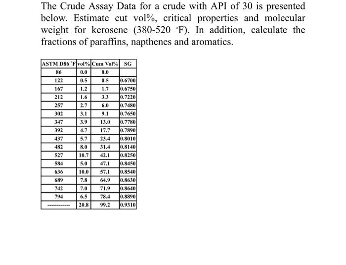 The Crude Assay Data for a crude with API of 30 is | Chegg.com