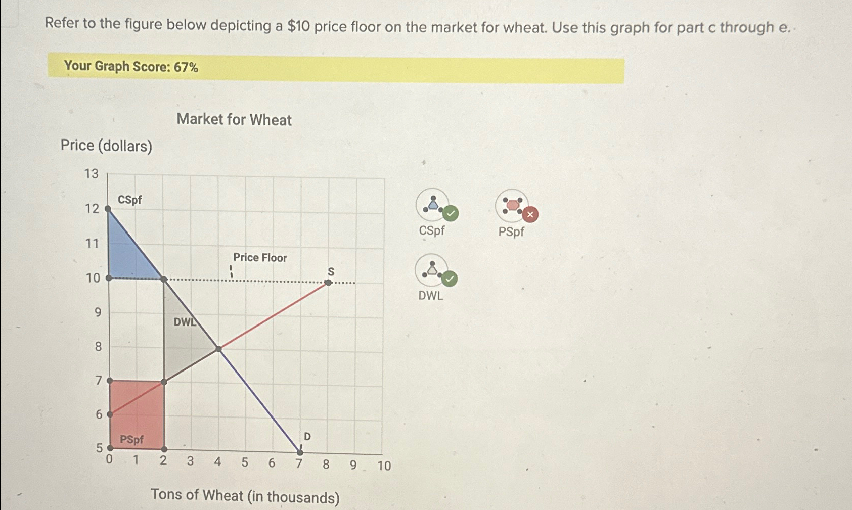 Solved Refer to the figure below depicting a $10 ﻿price | Chegg.com