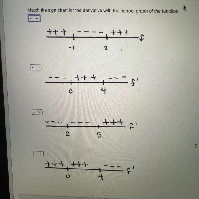 Solved Match the sign chart for the derivative with the | Chegg.com