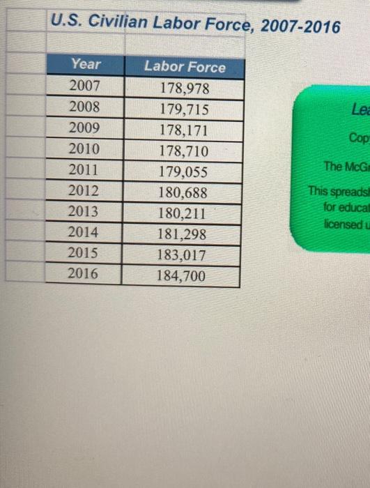 Solved U.S. Civilian Labor Force (thousands) Year Labor | Chegg.com