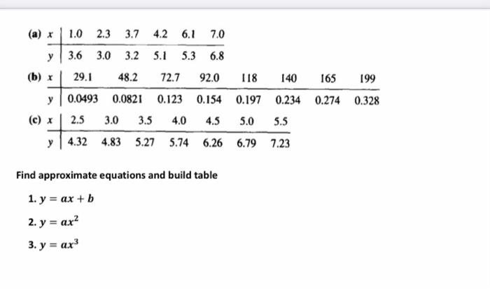 Solved Find approximate equations and build table 1. y=ax+b | Chegg.com
