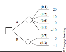 Use PrecisionTree to create and solve the influence | Chegg.com