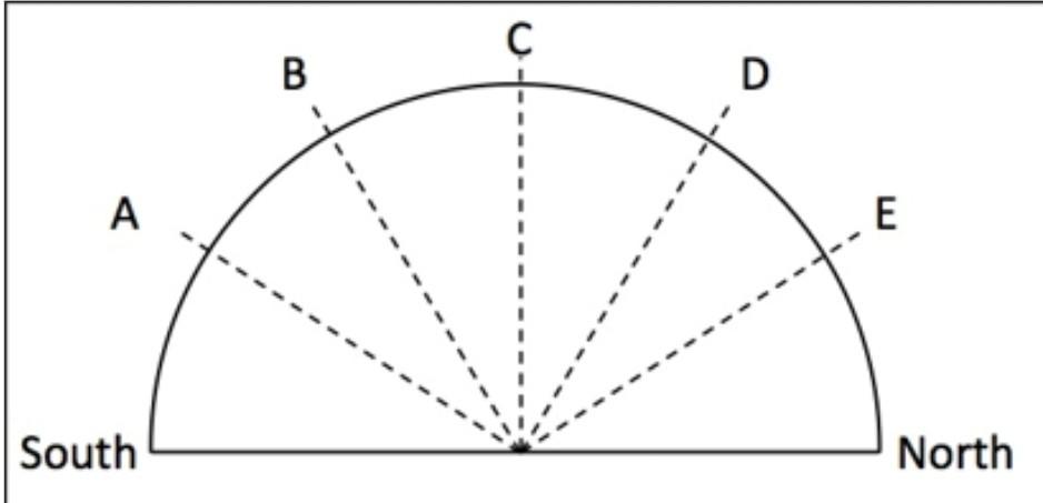Solved In meridian diagram shown, which letter corresponds | Chegg.com