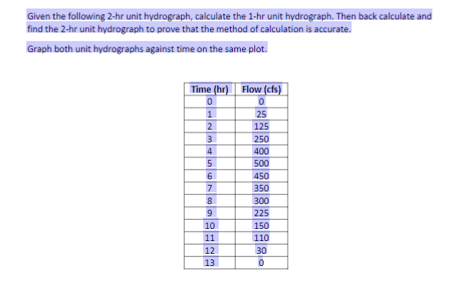 Solved Given the following 2-hr unit hydrograph, calculate | Chegg.com