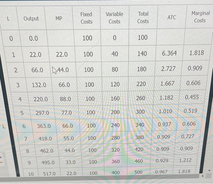 Solved Set Fixed Costs to $100, Wage Rate to $40 per worker, | Chegg.com