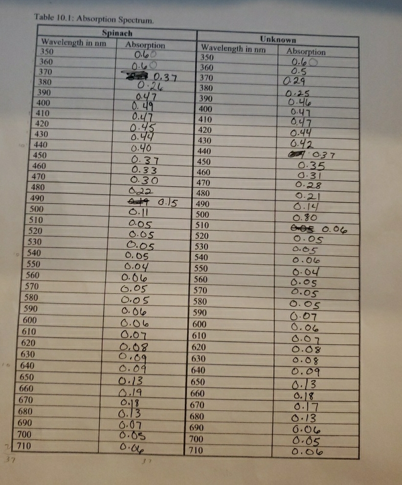Solved Is the unknown sample spinach?Table 10.1: Absorption | Chegg.com