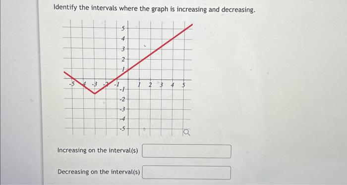 Solved The function graphed above is: Increasing on the | Chegg.com