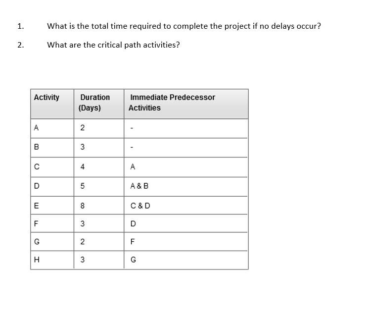 Solved What is the total time required to complete the | Chegg.com