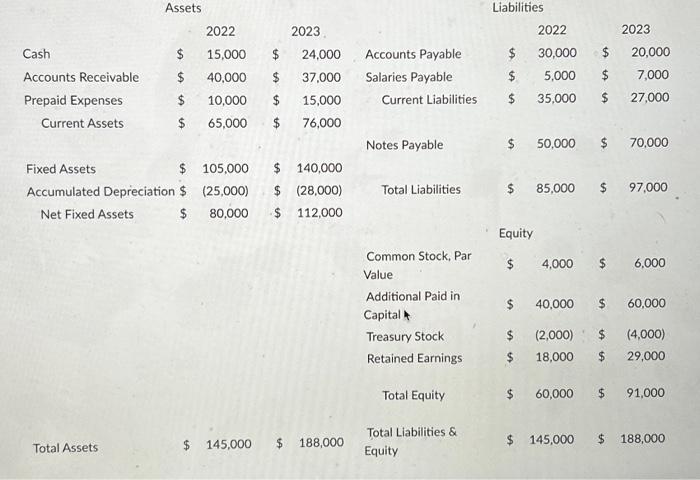 Solved 1) what is the change in cash in 2023?2) what is the | Chegg.com