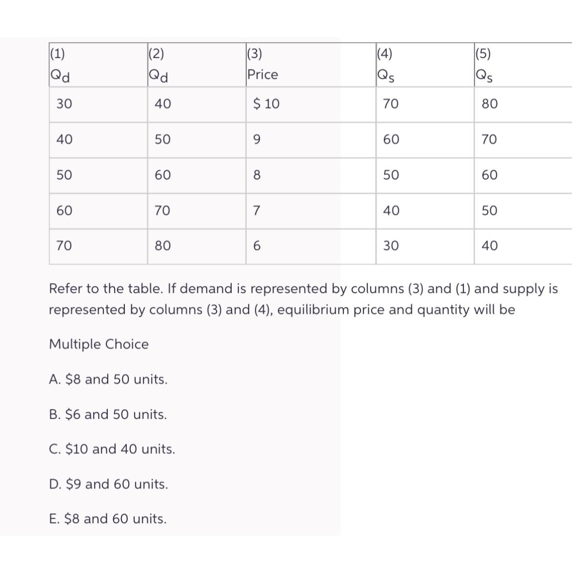 Solved Refer to the table. If demand is represented by | Chegg.com