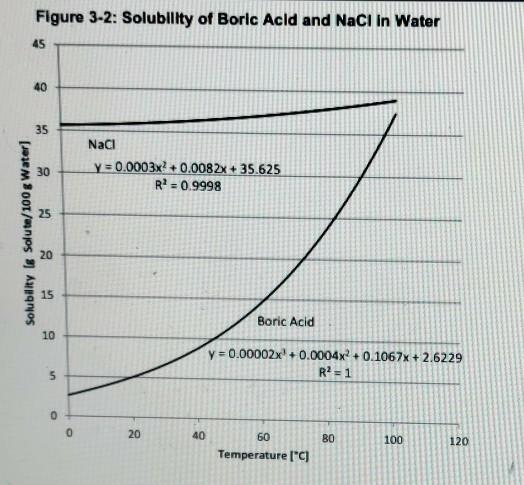 Solved 5 Calculate The Solubility Of Boric Acid In Water At
